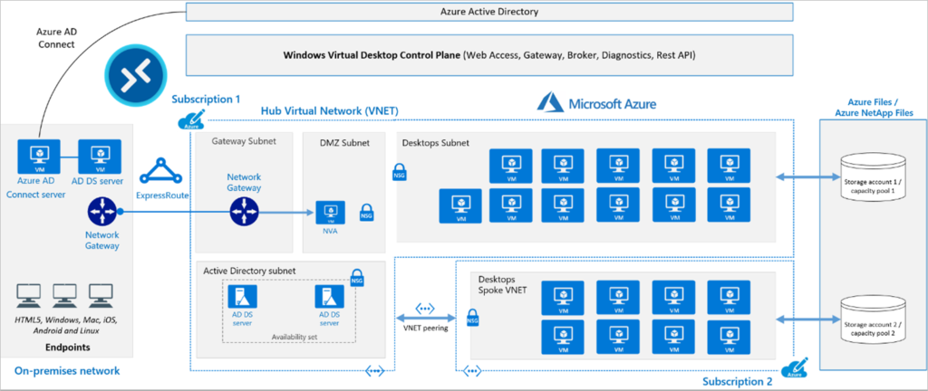 Anunta DesktopReady VDI architecture on Microsoft Azure - ESX ...