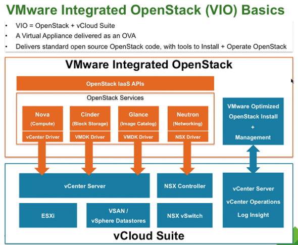 VMware OpenStack Integration - ESX Virtualization