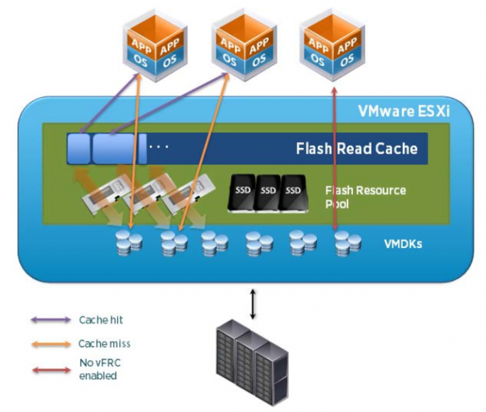 VMware vFlash Read Cache (VFRC) - ESX Virtualization