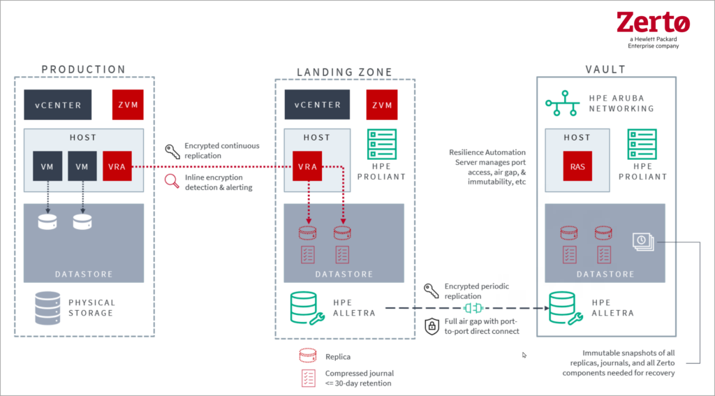 Zerto’s Cyber Resilience Vault - A Technical Deep Dive into Next-Generation Data Protection ...