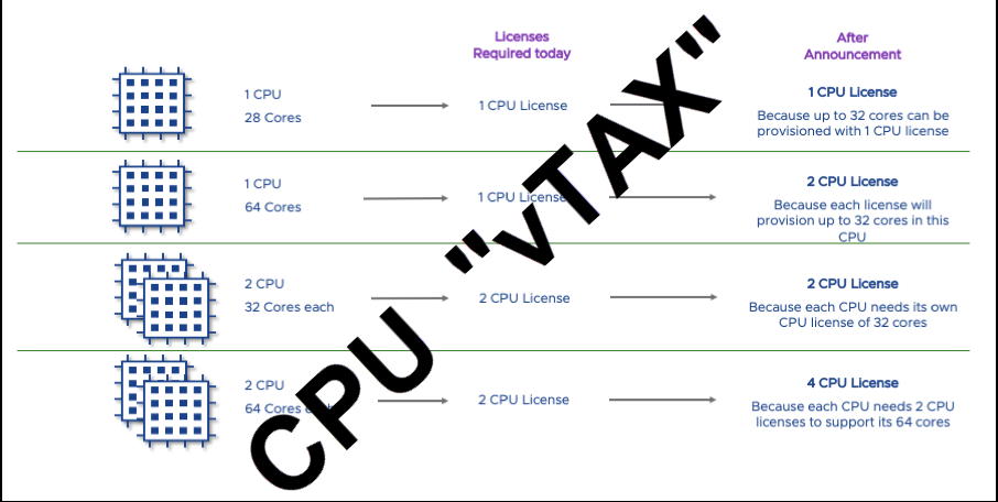 VMware Per-CPU Pricing going up to x2 for CPUs with over 32 cores - ESX ...