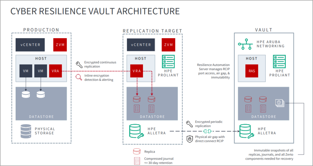 Zerto 10 Announced With A Real Time Ransomware Detection And Air Gap Vault With Immutability