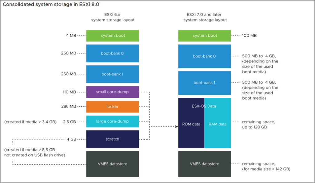 VCP-DCV on vSphere 8.x - Identify the pre-requisites and components for ...