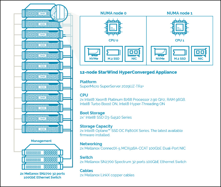 Hyperconvergence Performance Testing - ESX Virtualization