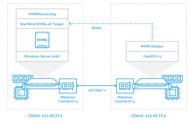 How To Create NVMe-Of Target With StarWind VSAN - ESX Virtualization