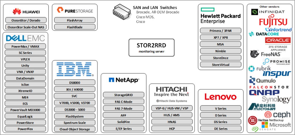Drill down for performance analytics and troubleshoot your storage, SAN ...