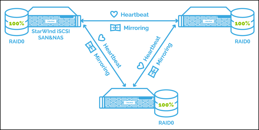 StarWind VSAN as a truly fault-tolerant virtual storage pool - ESX ...