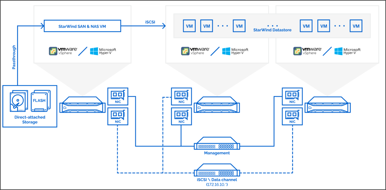 StarWind SAN & NAS software details for VMware and Hyper-V - ESX Virtualization