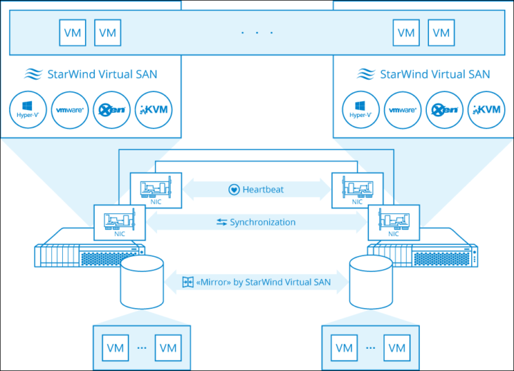 VMware ESXi Free and StarWind - Two node setup for remote offices - ESX ... VMware ESXi Free and StarWind - Two node setup for remote offices - ESX ...