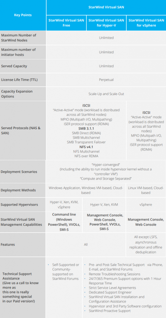StarWind VSAN Free - All You Need To Know - ESX Virtualization