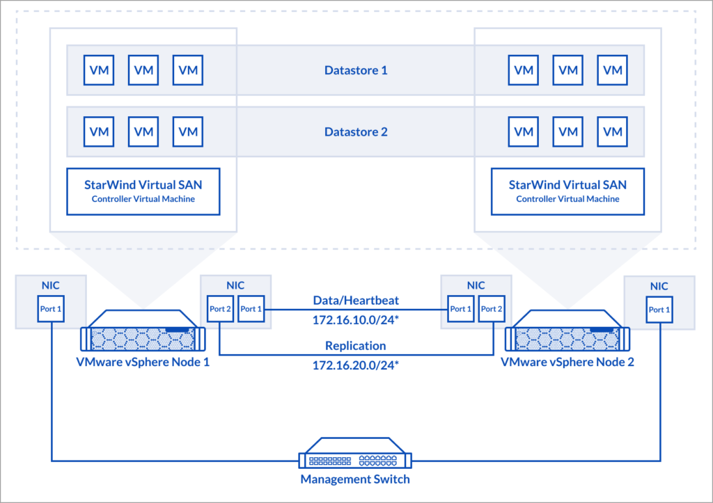 Install StarWind VSAN via PowerCLI in VMware vSphere Environment - ESX ...