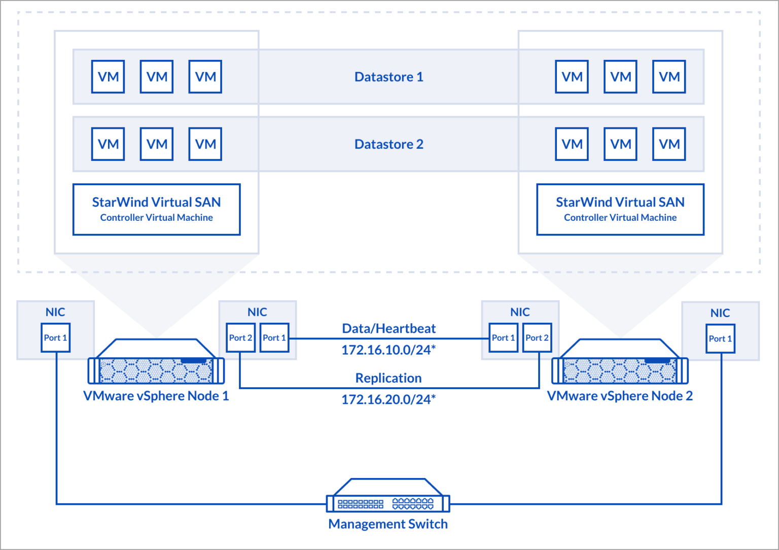Install StarWind VSAN via PowerCLI in VMware vSphere Environment - ESX ...