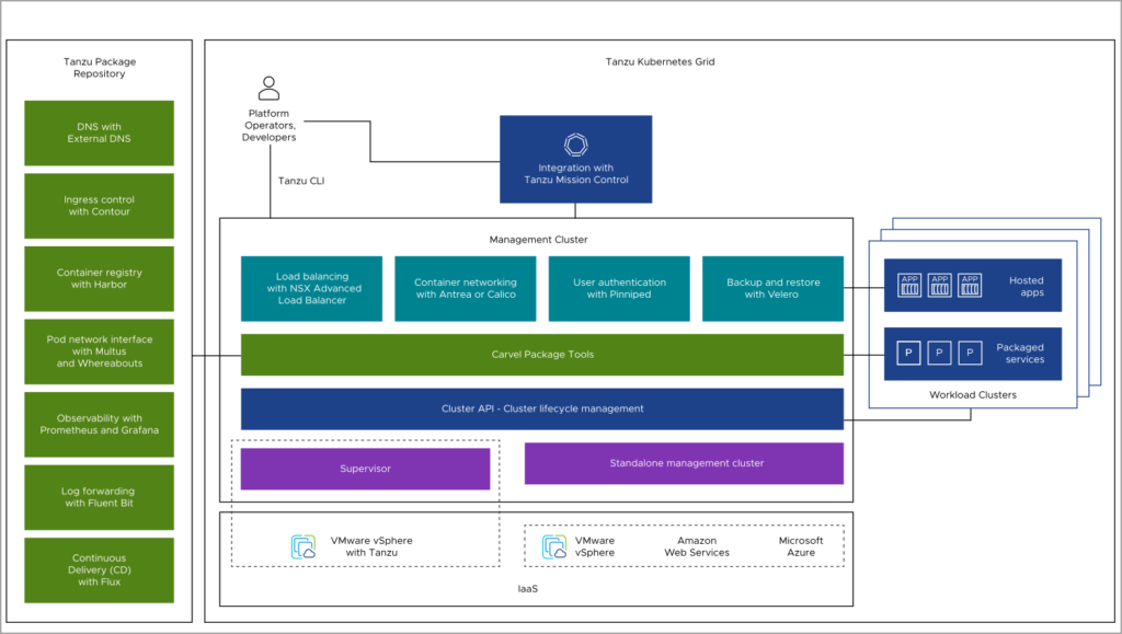 Vcp Dcv On Vsphere 8 X Objective 1 13 Describe The High Level