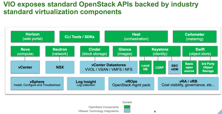VMware Integrated Openstack 4.0 announced - VMworld 2017 - ESX ...