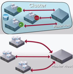 VMware HA Cluster - how it works - ESX Virtualization