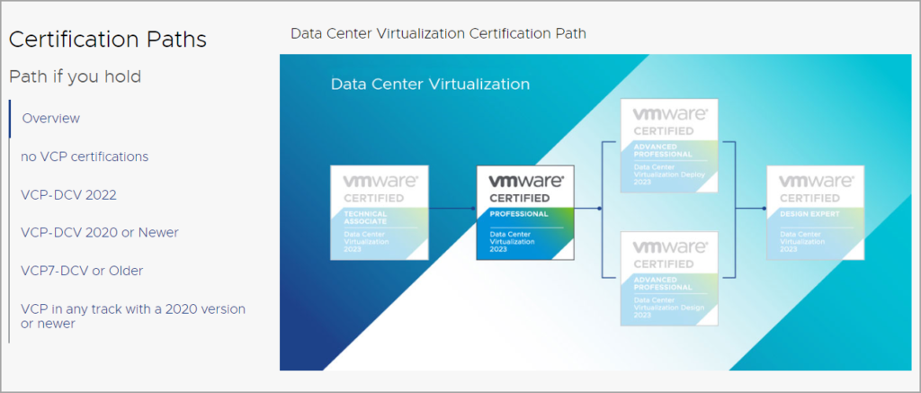 Vmware Vcp Dcv 2023 Exam Based On Vsphere 8x Esx Virtualization