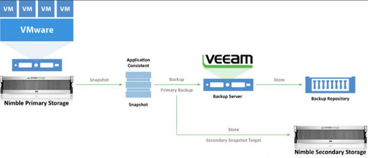 Veeam Availability Suite 9.5 is Next - ESX Virtualization