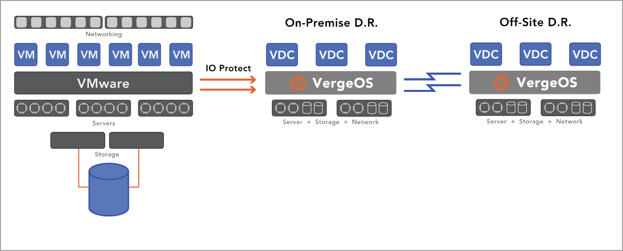 Another VMware Alternative - Verge.IO - ESX Virtualization