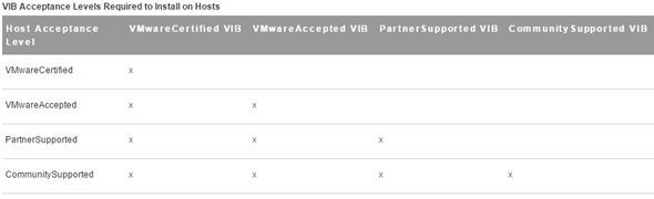 How To Understand Vmware Acceptance Levels For Hosts And Vibs Esx Virtualization