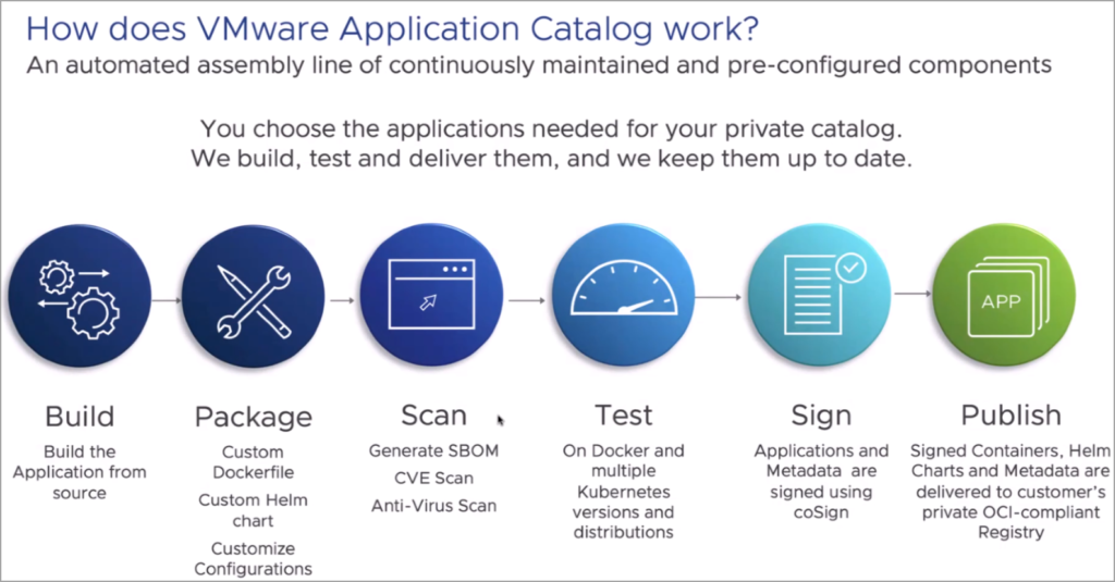 What is VMware Application Catalog? - ESX Virtualization