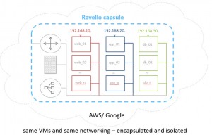 Run Nested ESXi in AWS or Google with RavelloSystems - ESX Virtualization