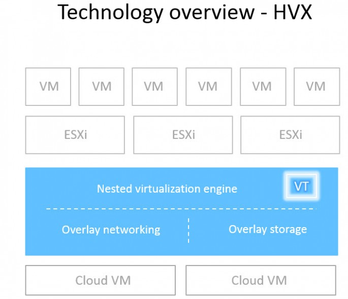 Run Nested ESXi in AWS or Google with RavelloSystems - ESX Virtualization