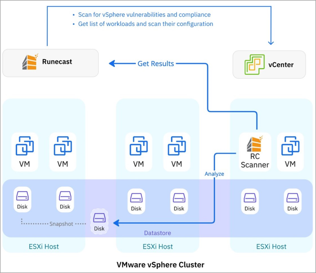 Why You Should Use Runecast Platform for Agentless OS Scanning of Your VMware vSphere VMs - ESX ...