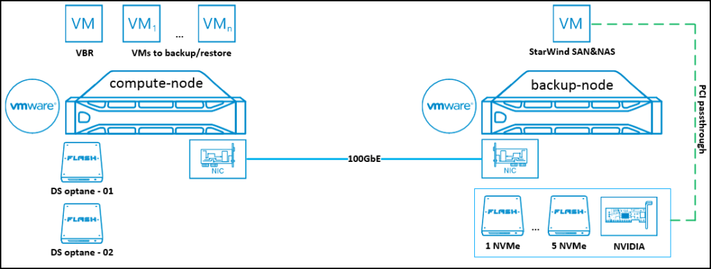 NVMe and RAID cards bottlenecks problem and solution - ESX Virtualization