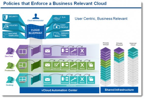 vCloud Automation Center Introduced by VMware - ESX Virtualization