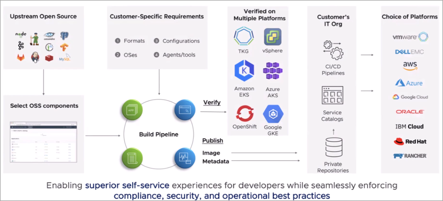 What is VMware Application Catalog? - ESX Virtualization