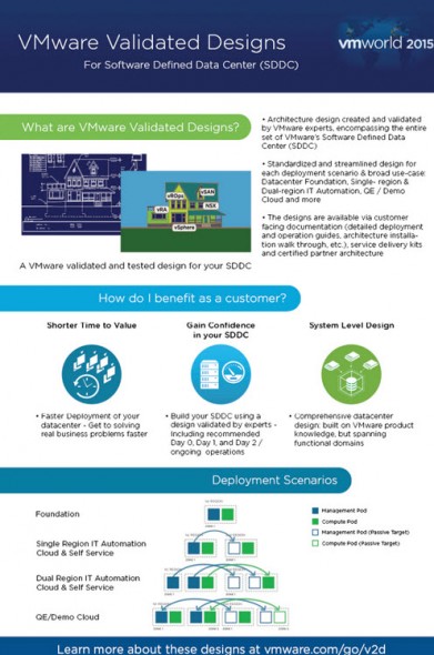 VMware Validated Designs Introduced - ESX Virtualization VMware Validated Designs Introduced - ESX Virtualization