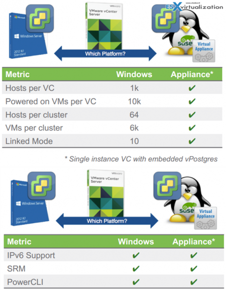 vSphere 6 Features - vCenter Server 6 Details, (VCSA and Windows) - ESX ...