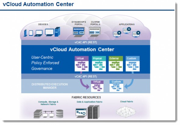 vCloud Automation Center Introduced by VMware - ESX Virtualization