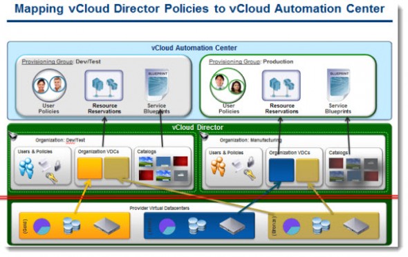 Vcloud Automation Center Introduced By Vmware Esx Virtualization
