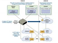 VCP6-CMA Study Guide Objective 1.3 - Configure and Administer vCloud ...
