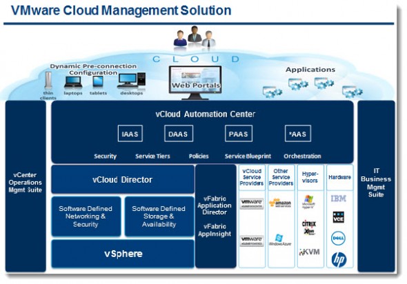 vCloud Automation Center Introduced by VMware - ESX Virtualization