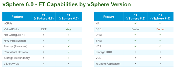 vSphere 6 Features - New Config Maximums, Long Distance vMotion and FT ...